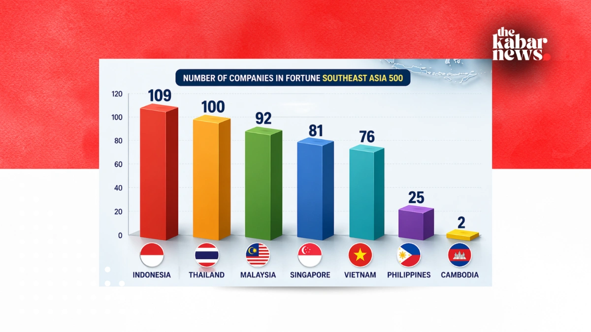 Fortune SEA 500: Indonesia Tops Southeast Asia Rankings - Thekabarnews.com